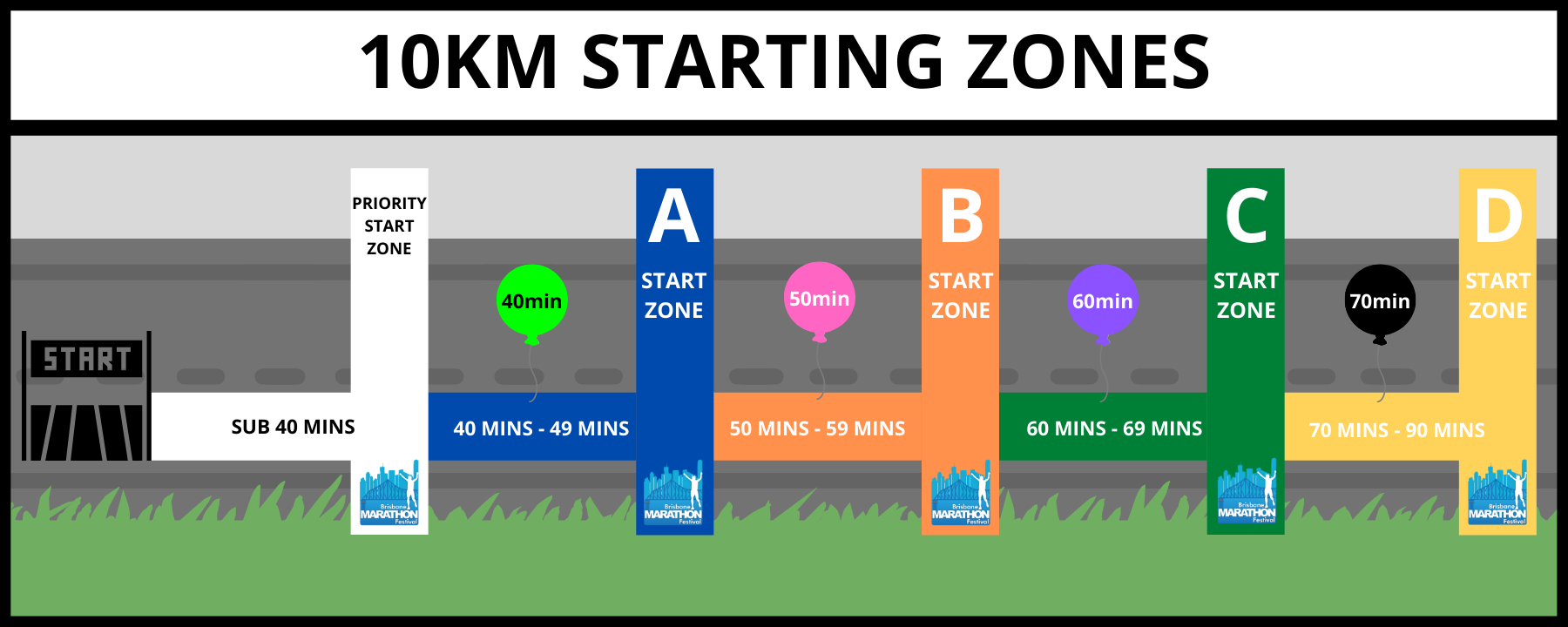 Start Zones