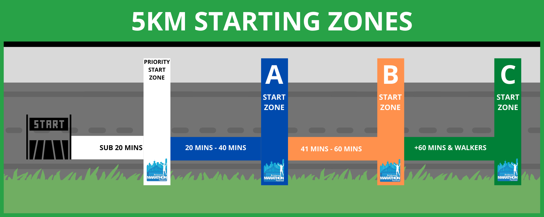 Start Zones