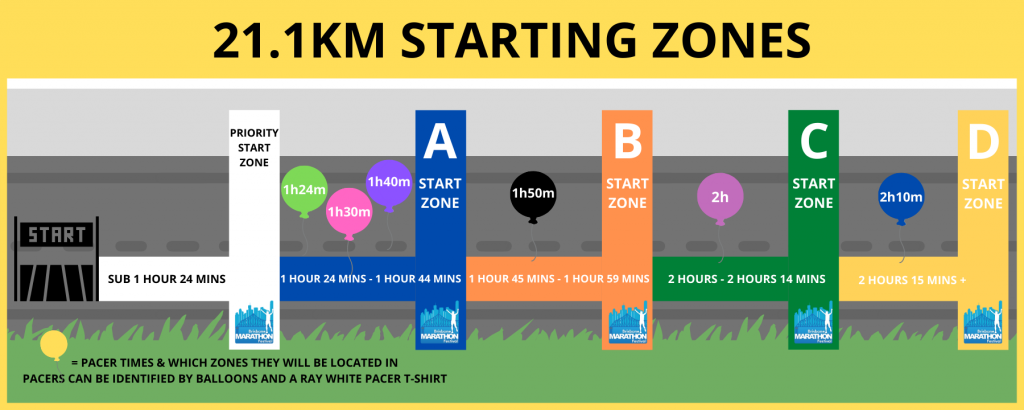 Start Zones
