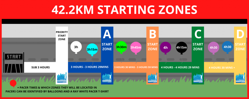 Start Zones